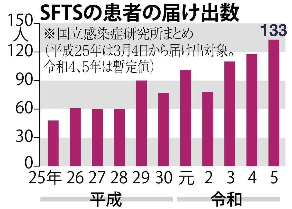 高い致死率 マダニ媒介感染症「SFTS」東進拡大 ペット通じた感染も | 星の動物クリニック